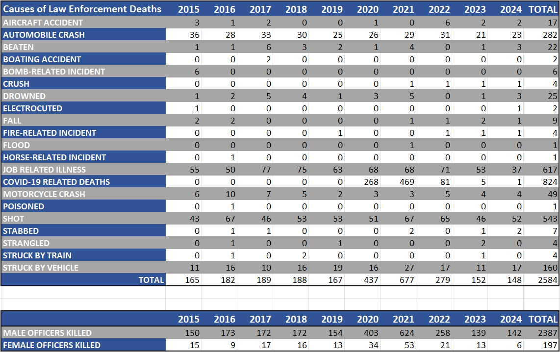Causes of Law Enforcement Deaths - National Law Enforcement Officers ...