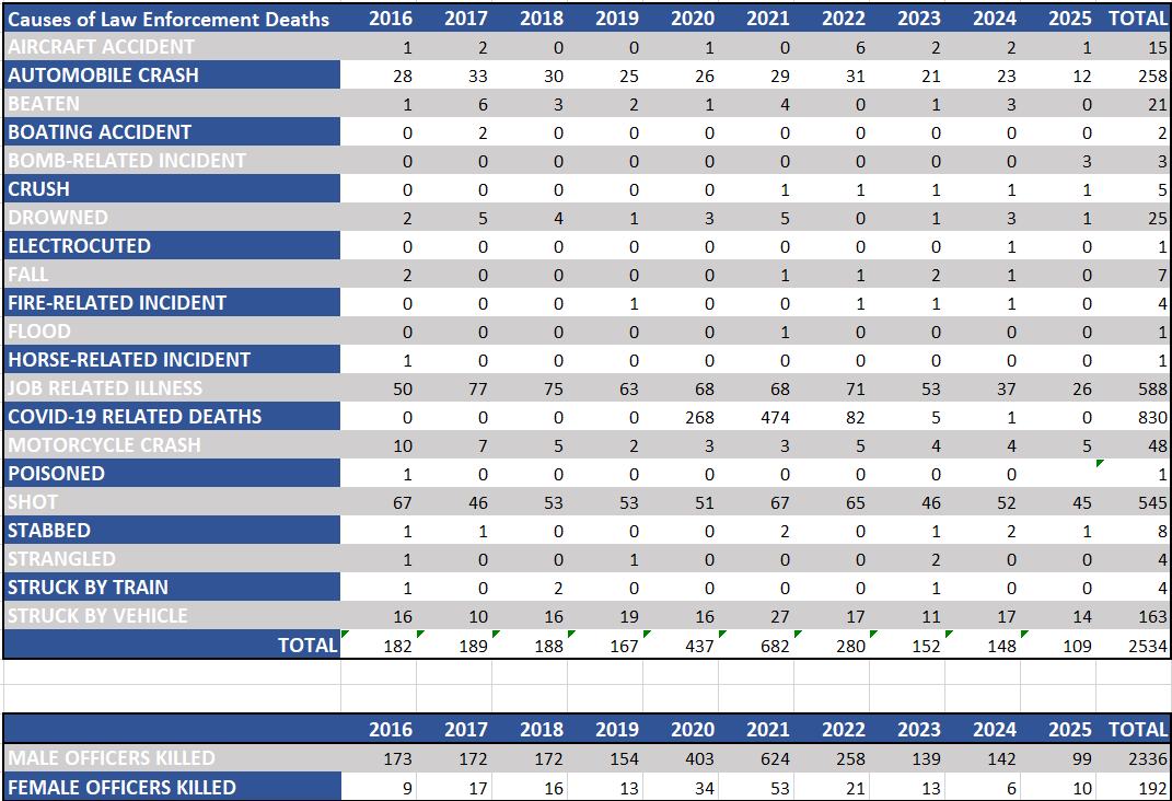 Causes of Law Enforcement Deaths - National Law Enforcement Officers ...
